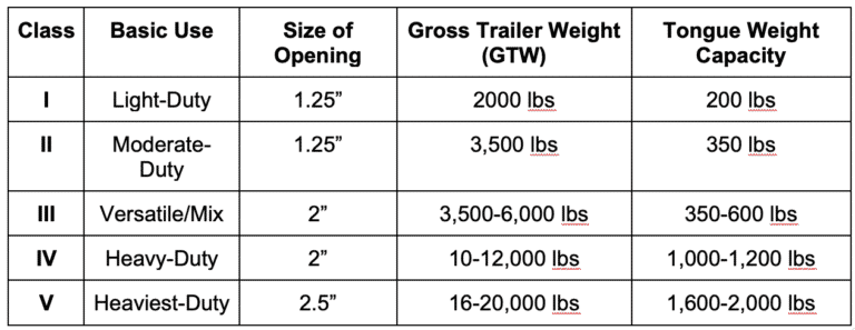 Choosing Your Trailer Ball Hitch Size: A Step-by-Step Guide | Weigh Safe